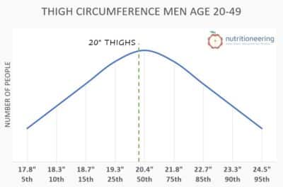 Relative Size of 20 Inch Thighs for Men & Women