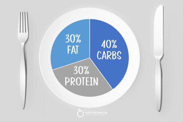 40-30-30 Diet Results, Pros/Cons, and Macro Calculator