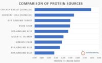 4 oz Ground Beef Protein by Percentage - Nutritioneering
