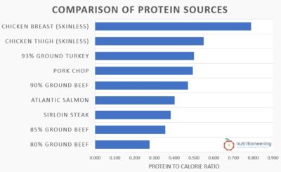 3 oz Ground Beef Protein & Calories by Percentage