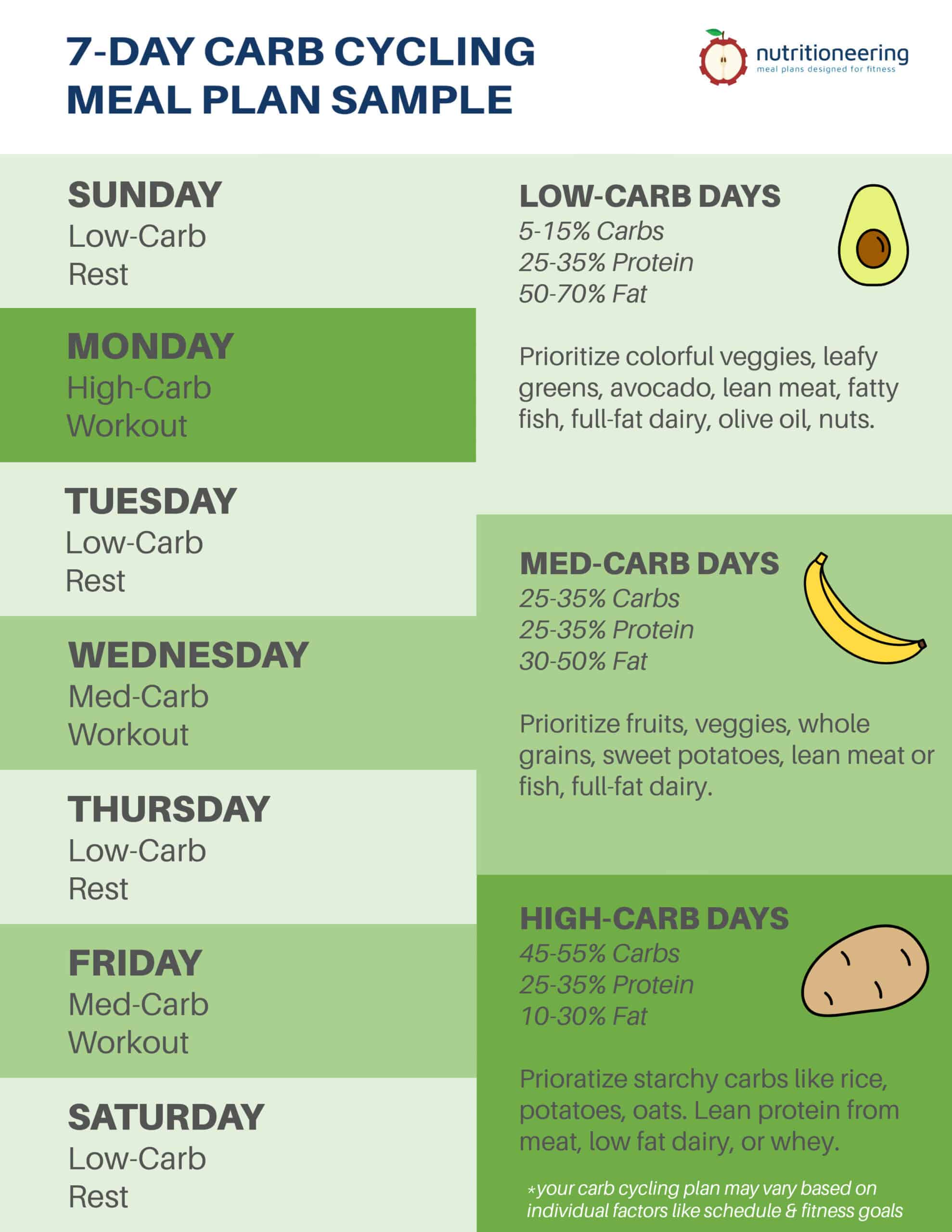 Nutritionist s Free 7 Day Carb Cycling Meal Plan PDF Nutritionist s Free 7 Day Carb Cycling Meal Plan PDF