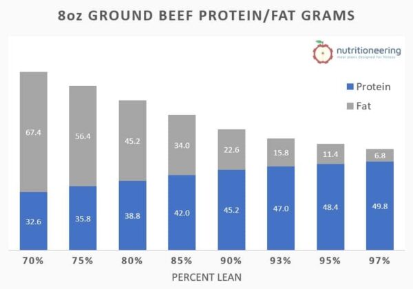 8 oz Ground Beef Protein & Calories by Percentage