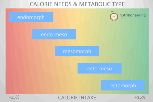 Metabolic Type Diet Explained by Nutritionist