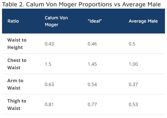Calum Von Moger Height, Weight, Body Measurements, & More