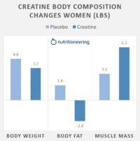 Does Creatine Make You Gain Weight? Body Composition Analysis