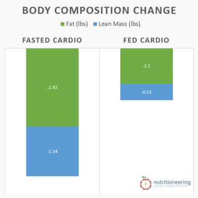 Is Fasted Cardio Really Better for Fat Loss?