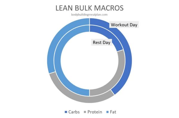 The Macro Calculator Everyone's Talking About | Bodybuilding Meal Plan