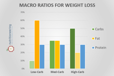 Metabolic Type Diet Explained by Nutritionist