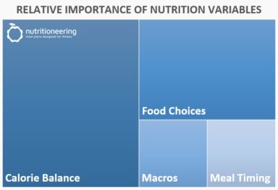 The Macro Calculator Everyone's Talking About - Nutritioneering