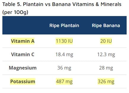 Plantain vs Banana Nutrition: Which Is Healthier?