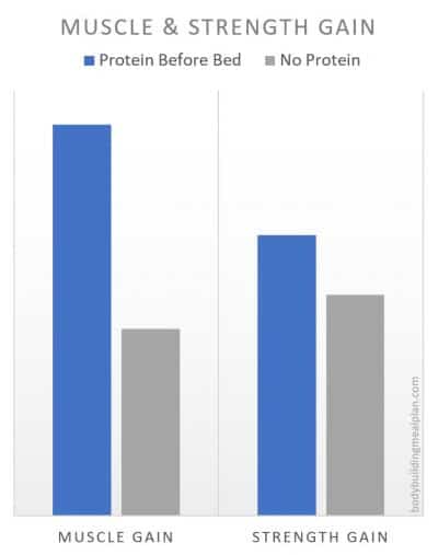 7 Benefits Of Drinking Protein Shake Before Bed - Nutritioneering
