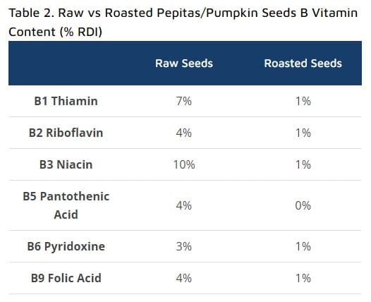 Pepitas vs Pumpkin Seeds Nutrition Difference: Raw or Roasted