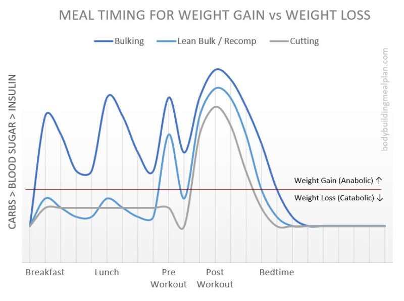 Personalized Weight Gain Meal Plan For Females & Males; Gain Muscle