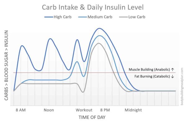 Carb Cycling for Weight Loss: A Nutritionist's Explanation