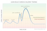 13 Tactical Lean Bulk Tips to Build Muscle & Stay Lean - Nutritioneering