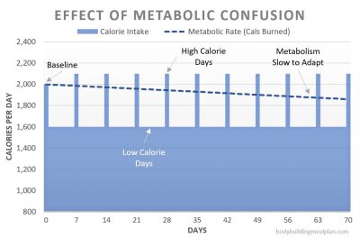 5 Ways Metabolic Confusion Helps You Lose Weight (with charts)