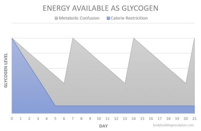 5 Ways Metabolic Confusion Helps You Lose Weight (with charts)