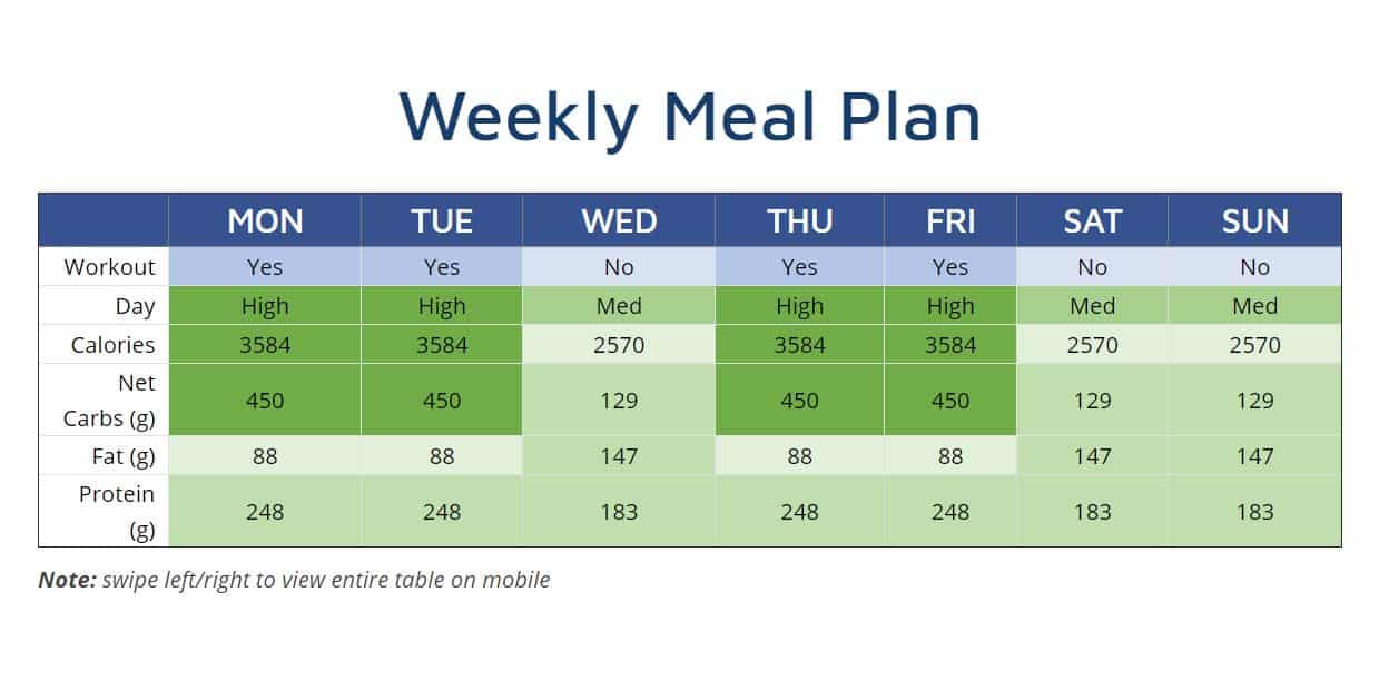Muscle Growth Meal Plan Nutritioneering
